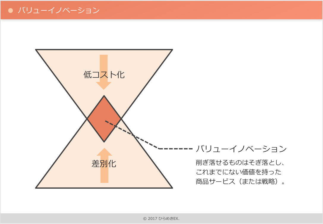商品サービスの改善アイデア発想フレームワーク「ERRC」 | 探究.com