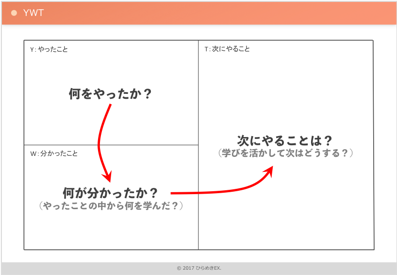 経験を振り返って次に活かすフレームワークYWT | 探究.com